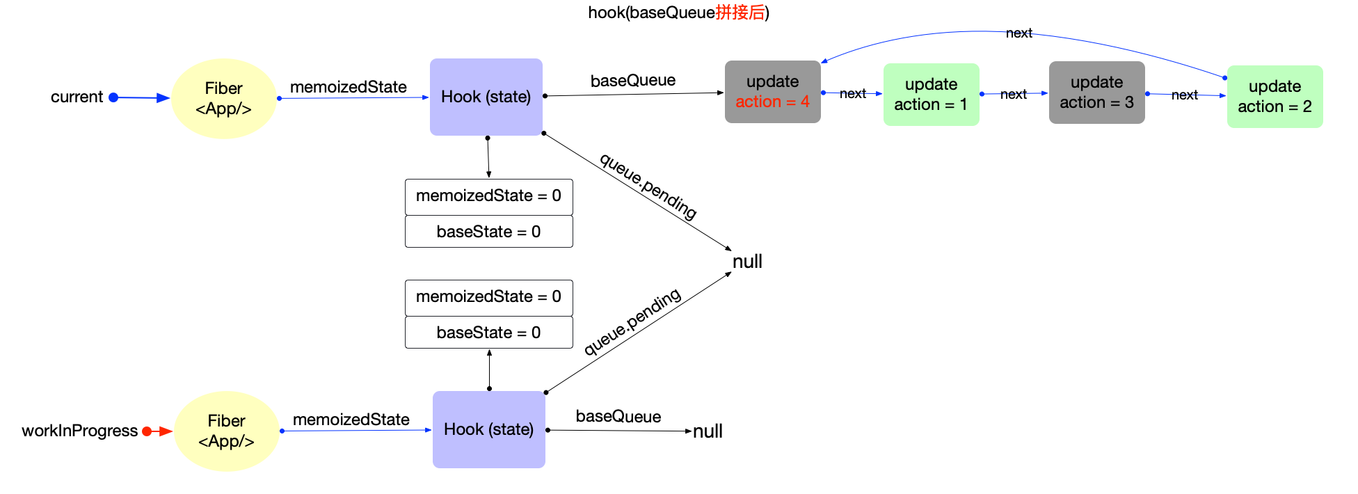 Hook 原理(状态Hook) - 图解React