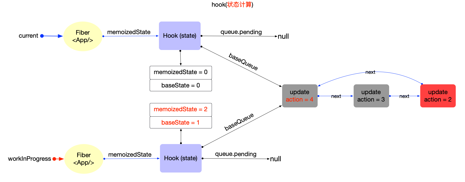 Hook 原理(状态Hook) - 图解React