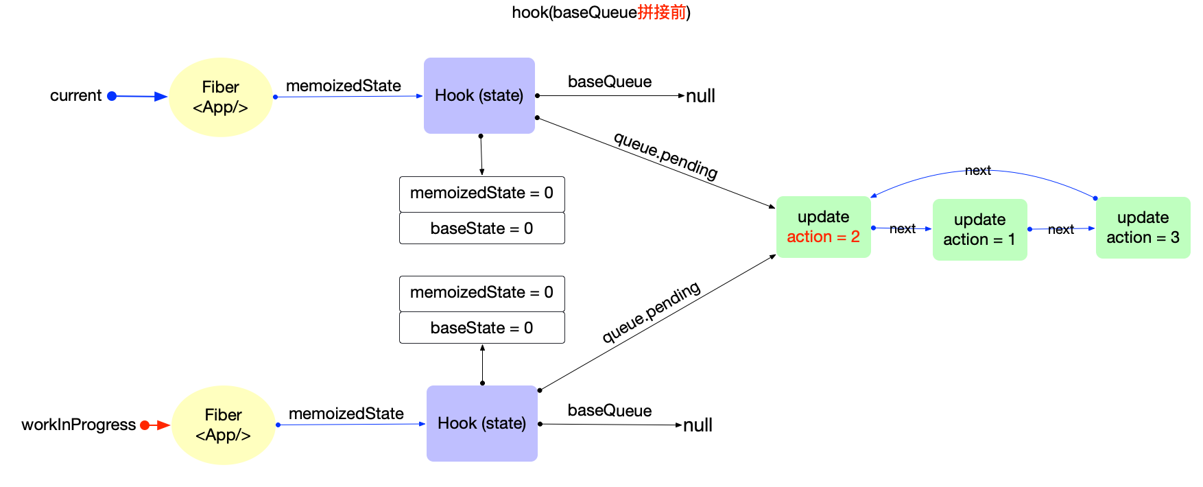 Hook 原理(状态Hook) - 图解React