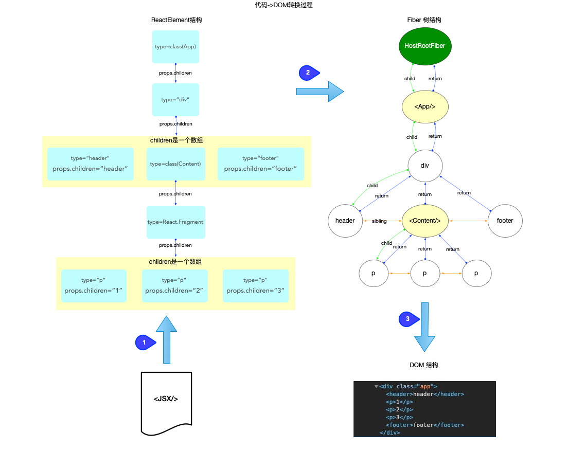 fiber 树构造(基础准备) - 图解React