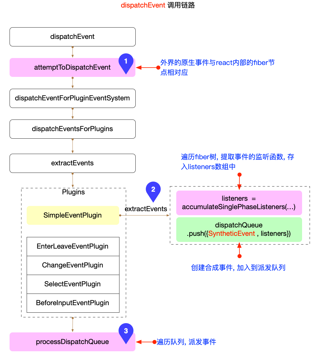 合成事件 图解react
