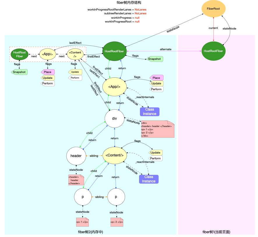 fiber 树渲染 - 图解React