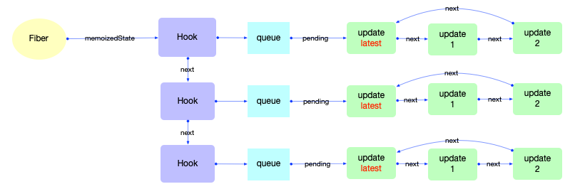 高频对象 图解react