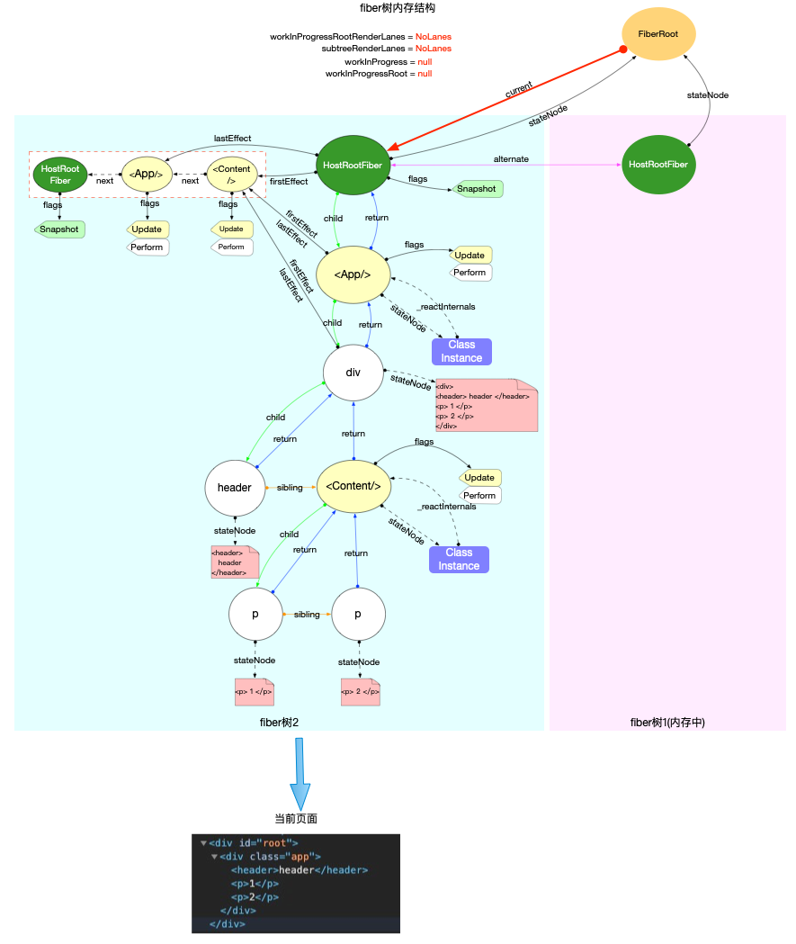 fiber 树渲染 - 图解React