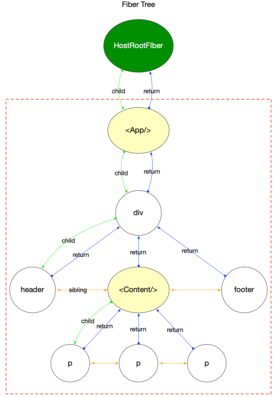 高频对象 图解react