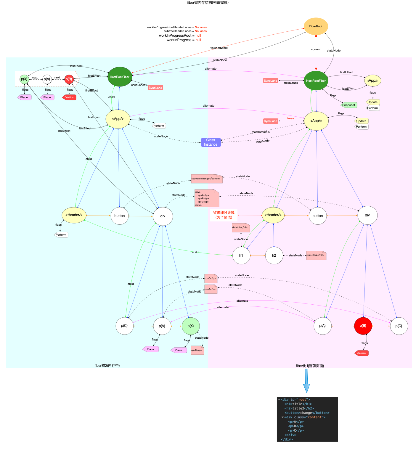 Fiber 树渲染 图解react