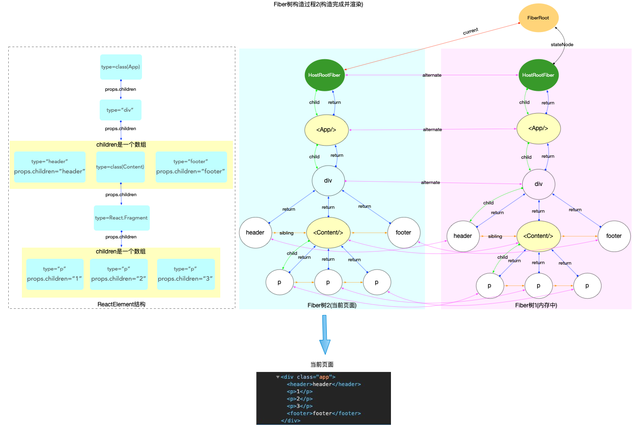 fiber 树构造(基础准备) - 图解React