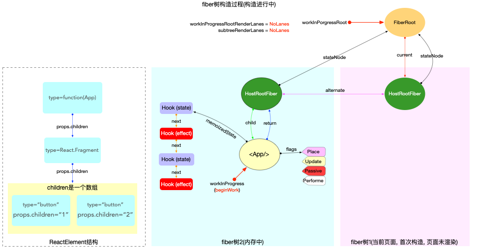 Hook 原理(概览) - 图解React