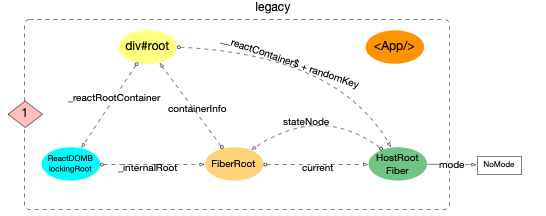 启动过程 - 图解React