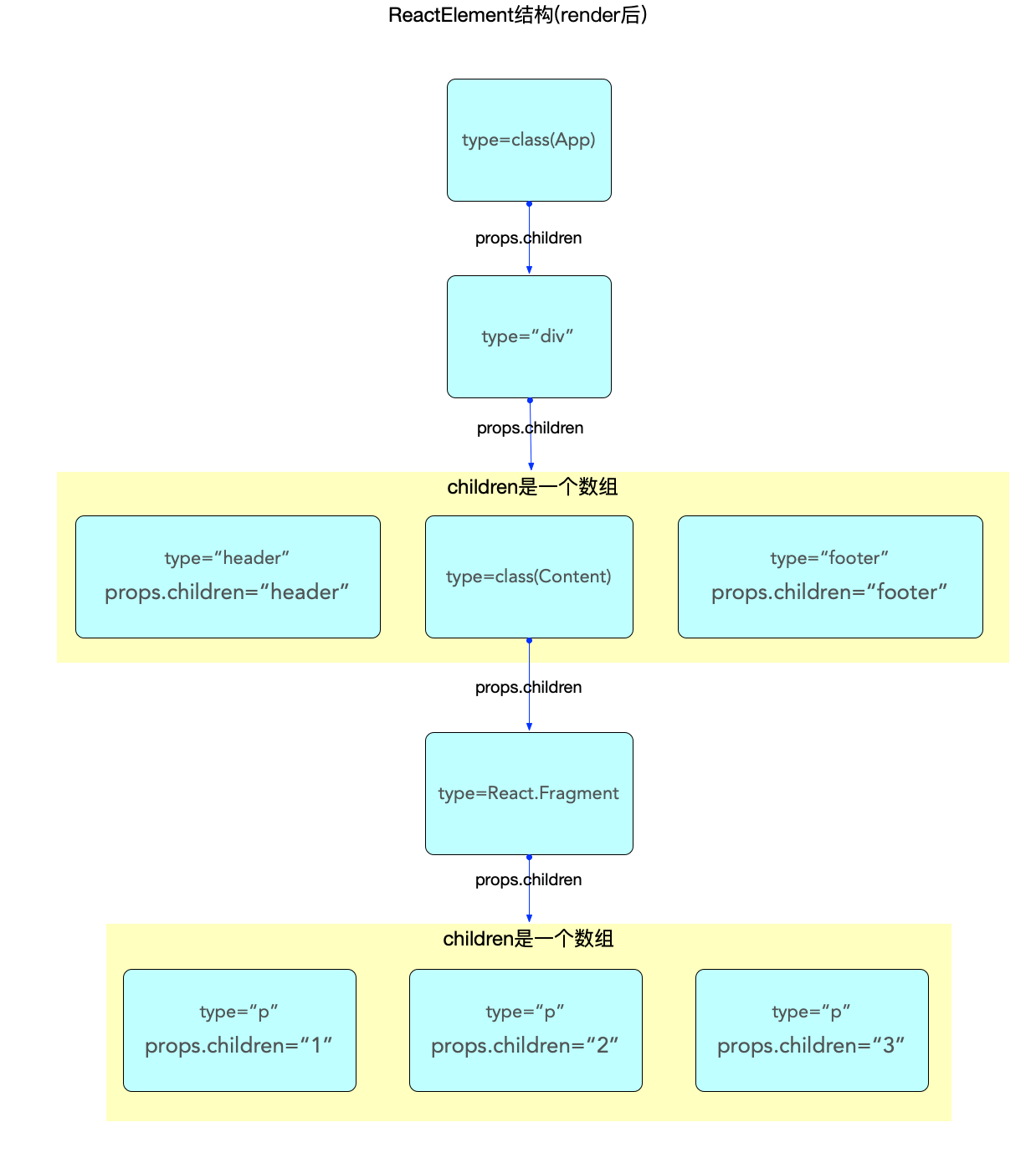 高频对象 图解react