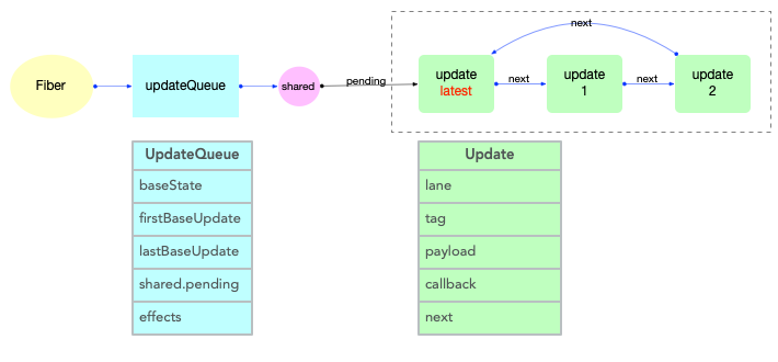 高频对象 图解react